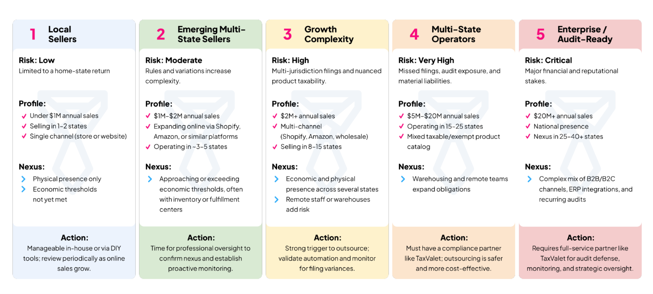 [Infographic] When to Get Sales Tax Guidance? Use This Maturity Model